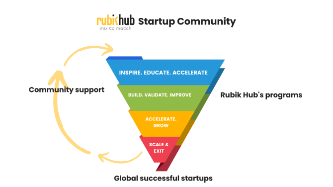 Rubik Hub’s Journey Helping Local Startups Conquer the World