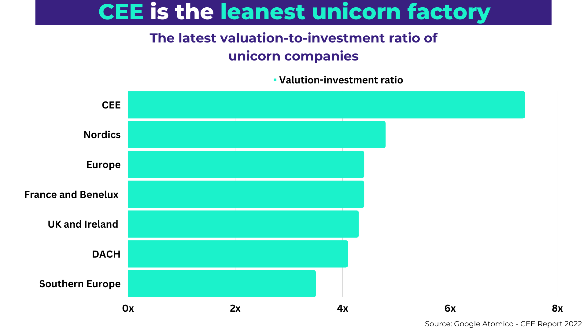The 2022 CEE Innovation Ecosystem in 5 Record-Breaking Facts ...