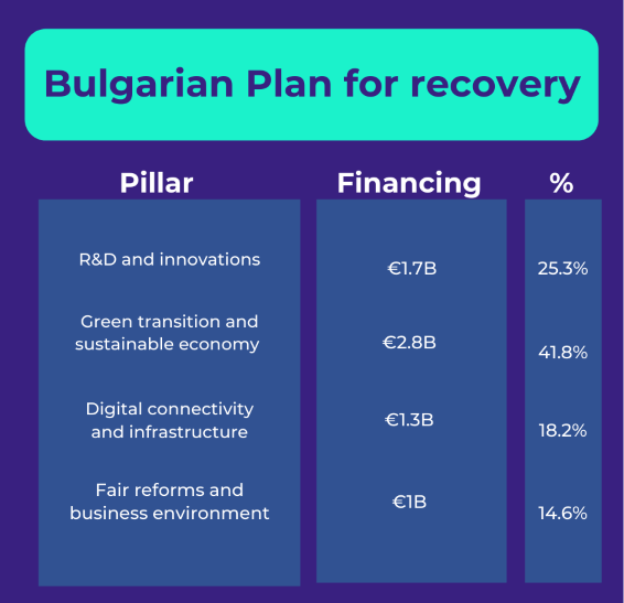 Bulgaria will allocate €700M for innovations in its NextGenerationEU plan