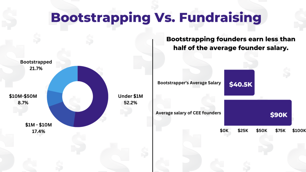 Find Out What Is The Average Founder Salary in CEE