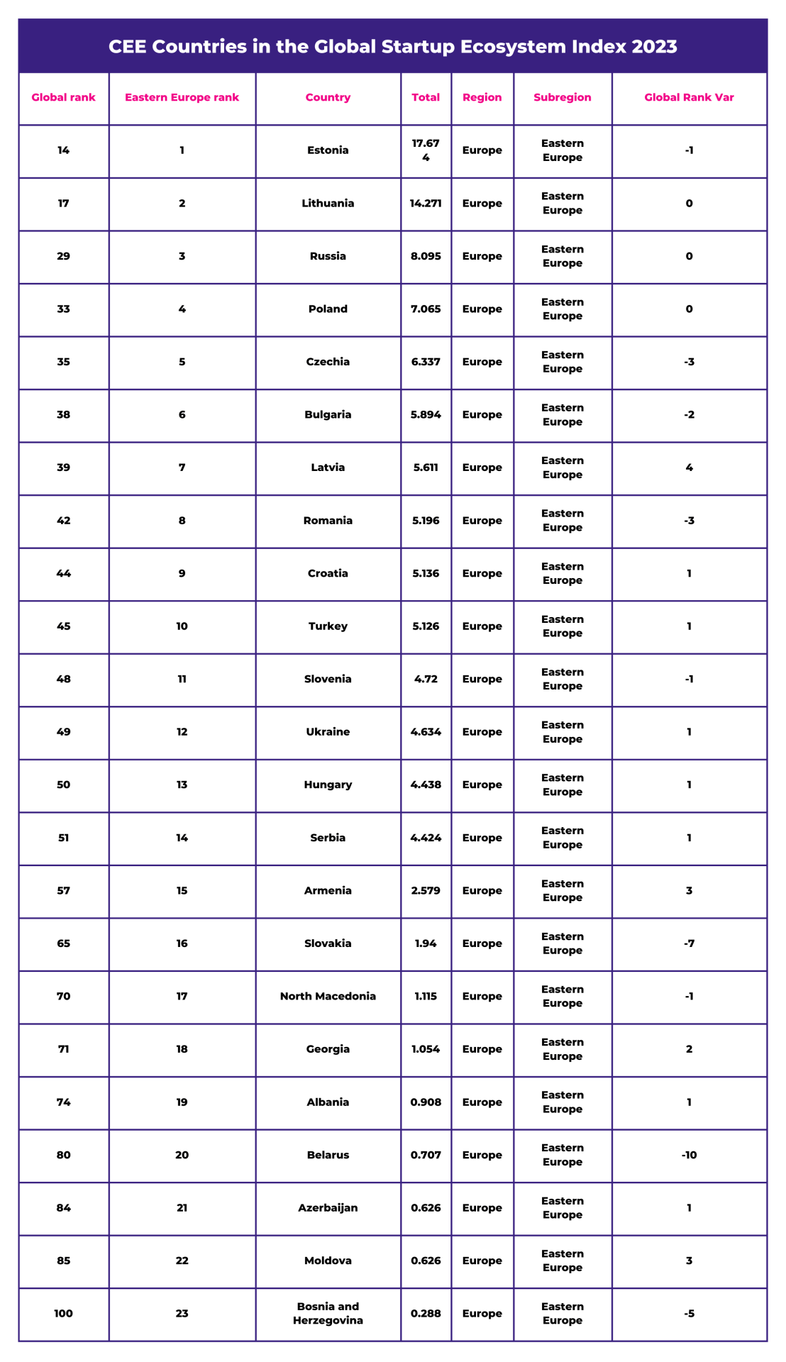 StartupBlink 2023: How Are CEE Innovation Ecosystems Faring?