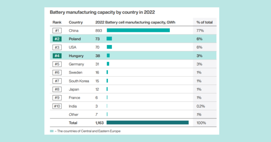 Lithium Ion Battery Manufacturing: Why CEE Leads the Rankings